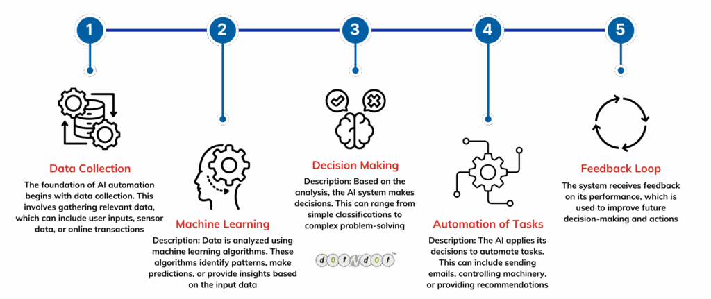 AI Automation Services for Businesses | DotnDot